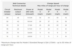 Electric Car Outlet Requirements & Charging Explained